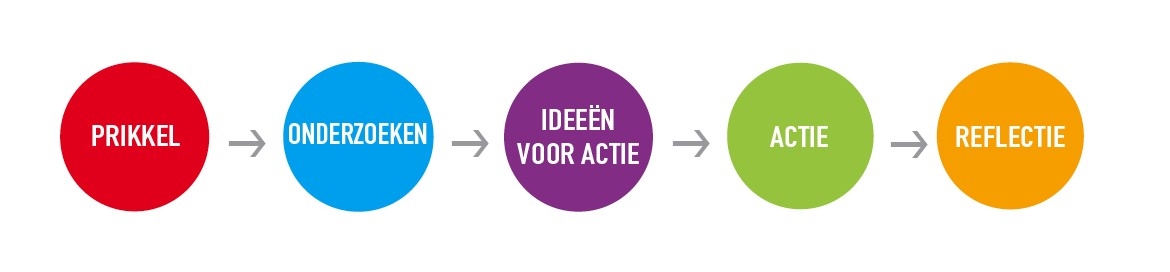 Duurzaam omgaan met materialen in de praktijk